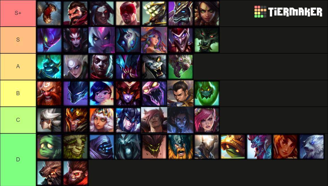 LoL Junglers Tier List (Community Rankings) - TierMaker