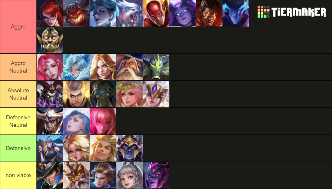 Rov Tierlist SS22 26/4/2022 Tier List (Community Rankings) - TierMaker