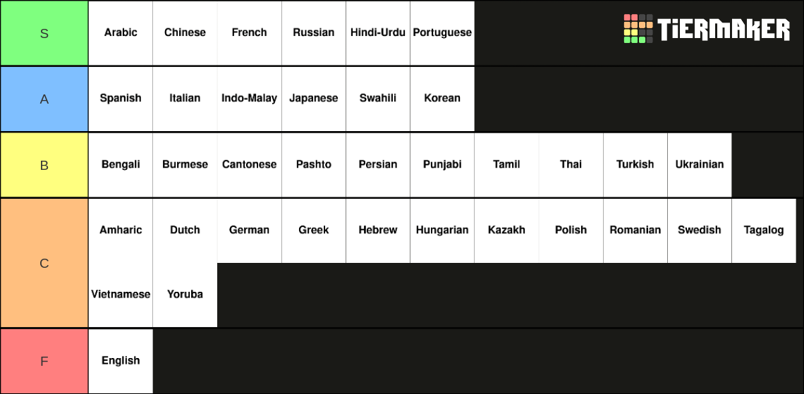 Giga Chad Language List Tier List (Community Rankings) - TierMaker
