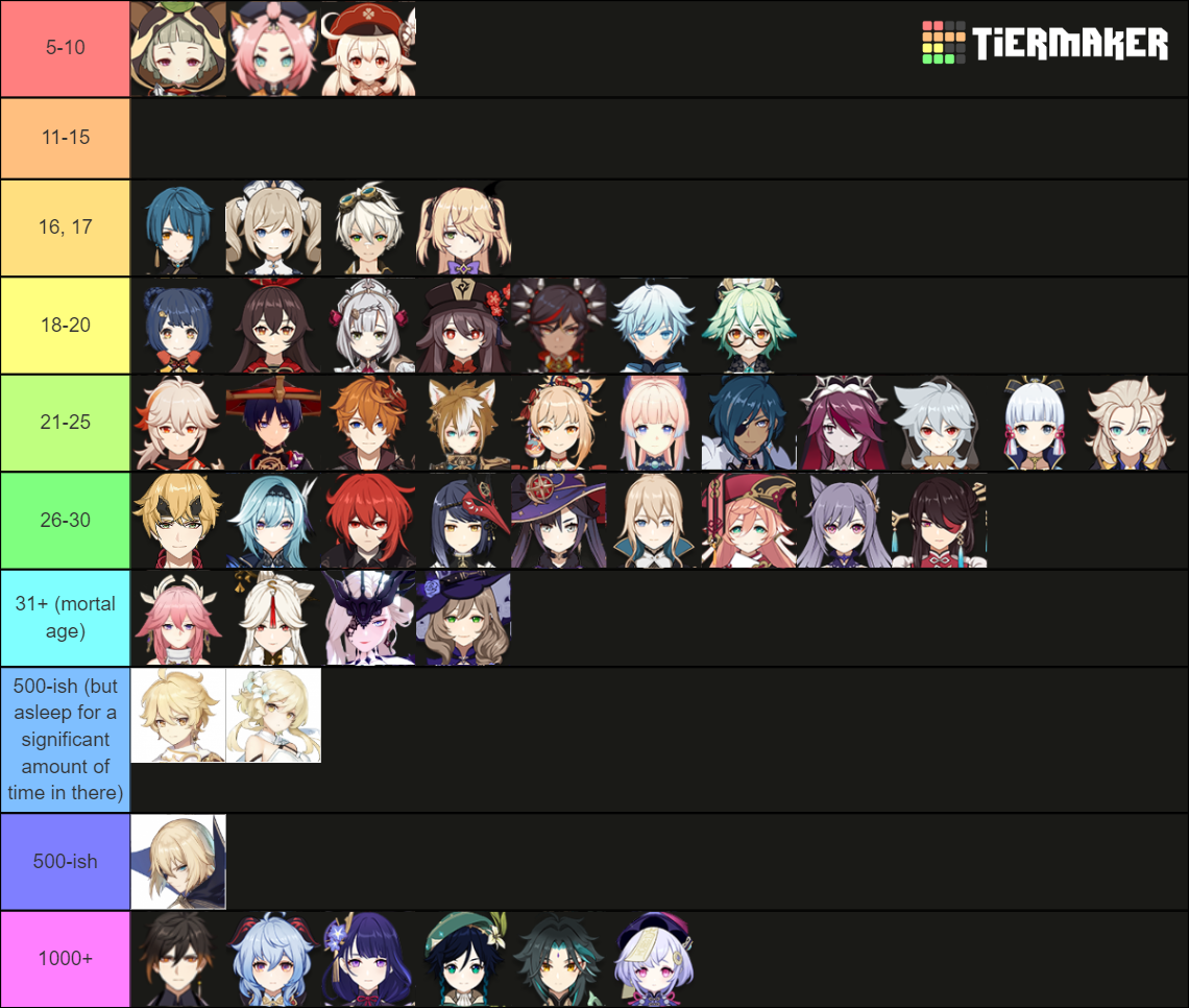 Genshin Characters Age Headcanons Tier List (Community Rankings ...