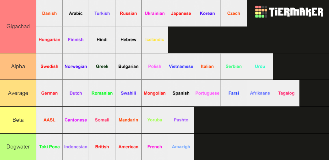 Create A Love Languages Tier List – XNCUC
