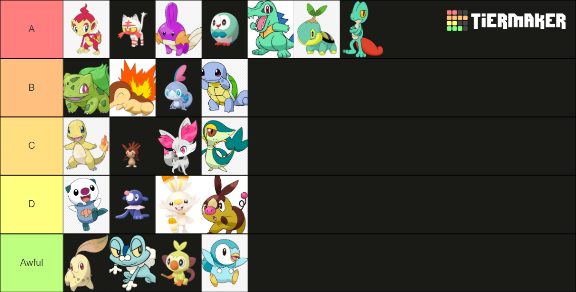 All shiny starters template Tier List (Community Rankings) - TierMaker