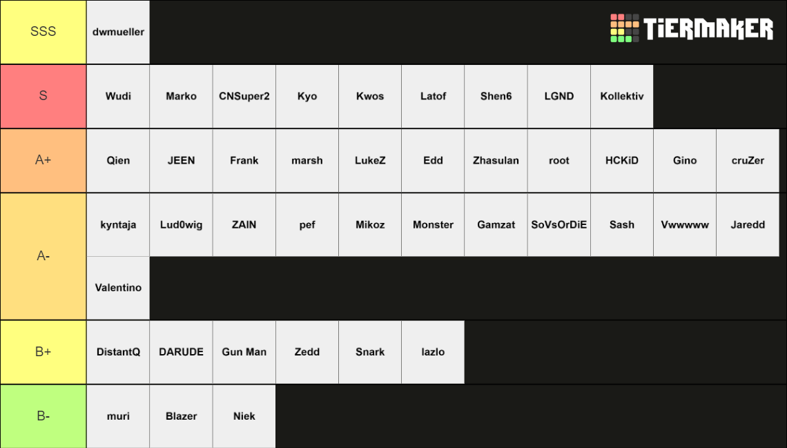 RA2 Players Tier List (Community Rankings) - TierMaker