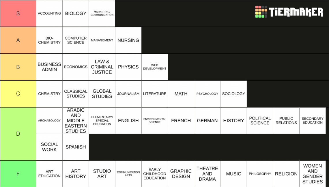 44 College Majors Tier List (Community Rankings) - TierMaker