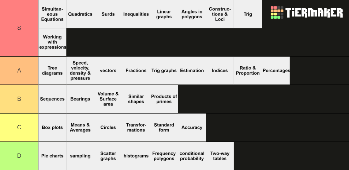 GCSE Maths Topics Tier List (Community Rankings) - TierMaker