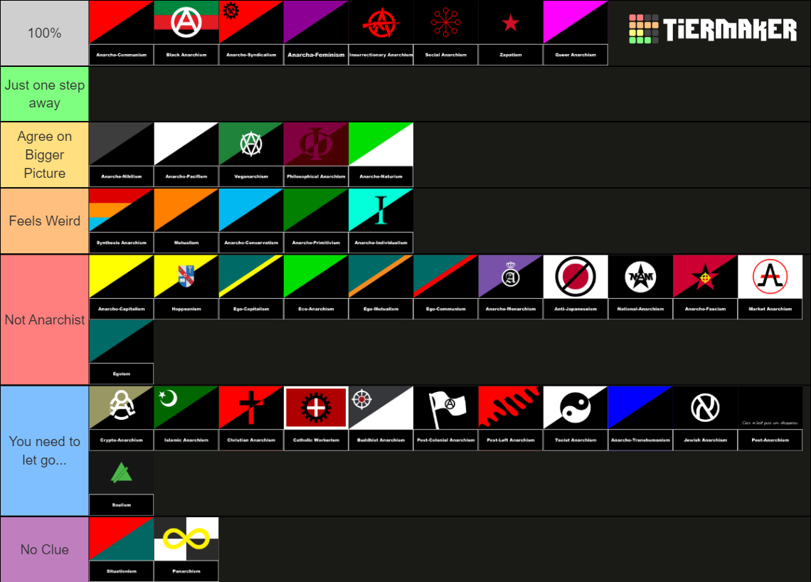 every anarchist ideologies (with off the compass) Tier List (Community ...