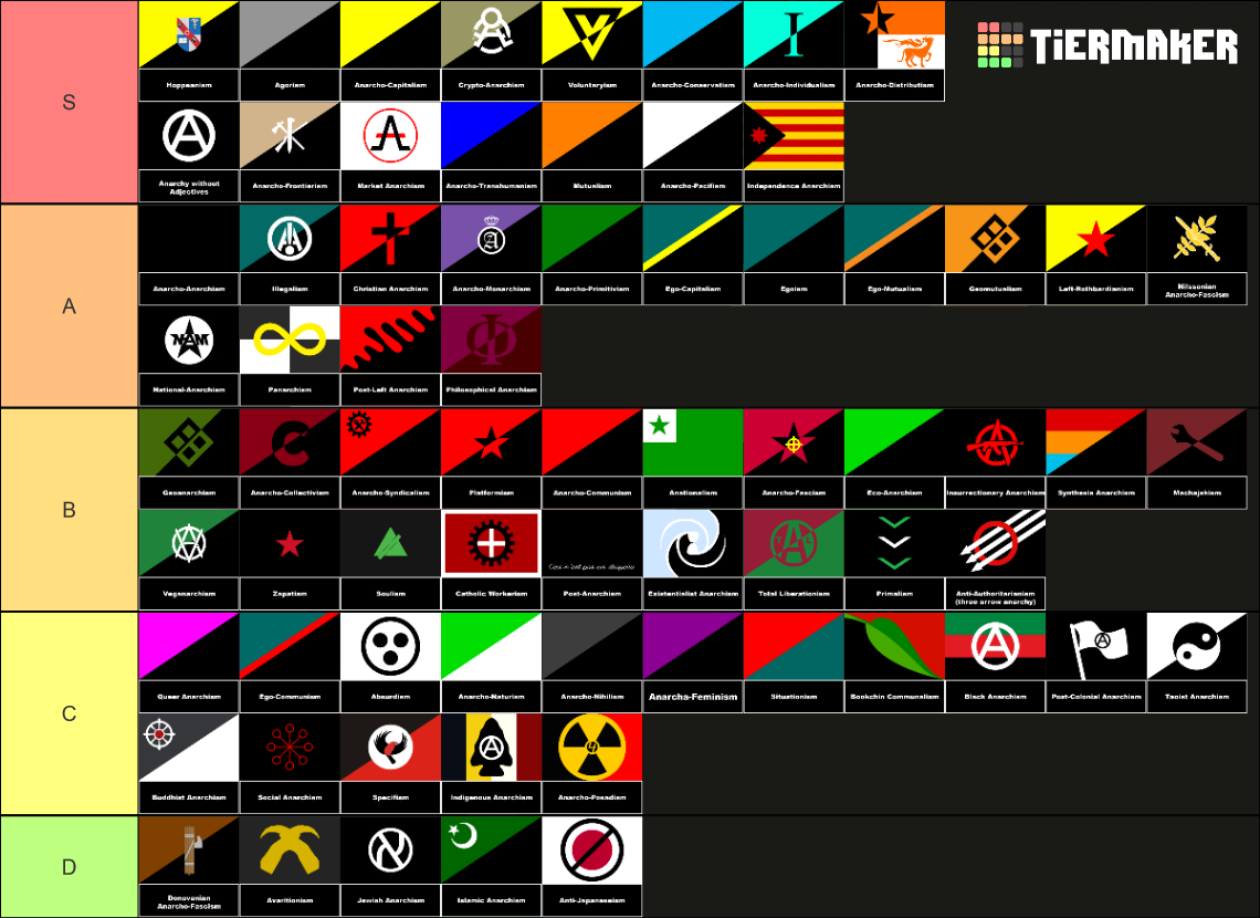every anarchist ideologies (with off the compass) Tier List (Community ...