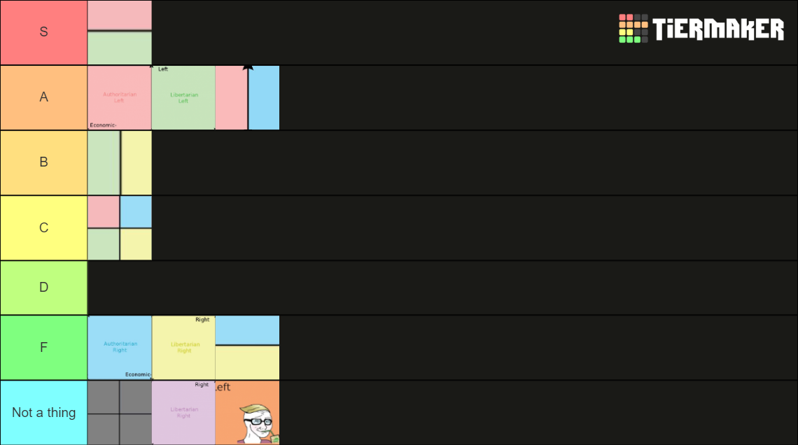 Political Compass Quadrants Tier List (Community Rankings) - TierMaker