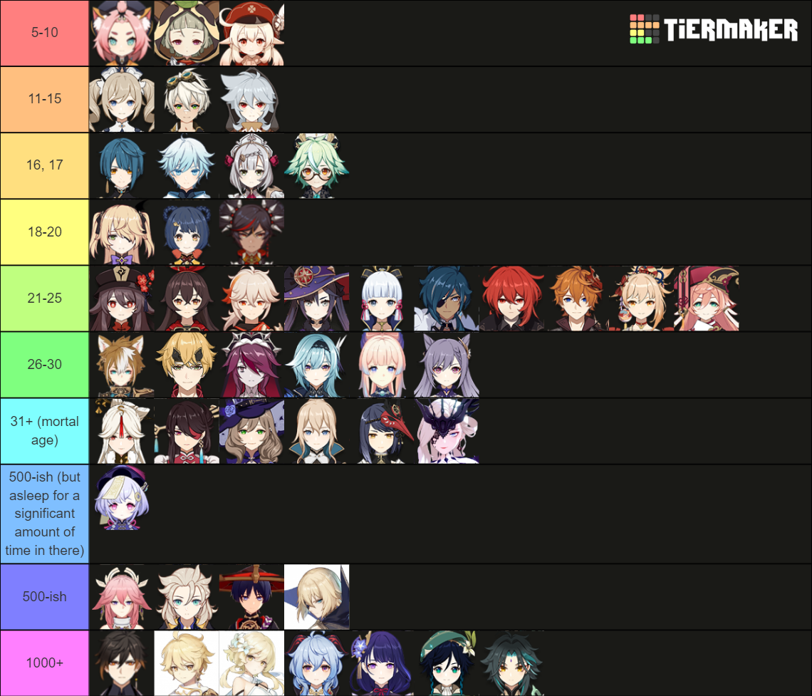 Genshin Characters Age Headcanons Tier List (Community Rankings ...