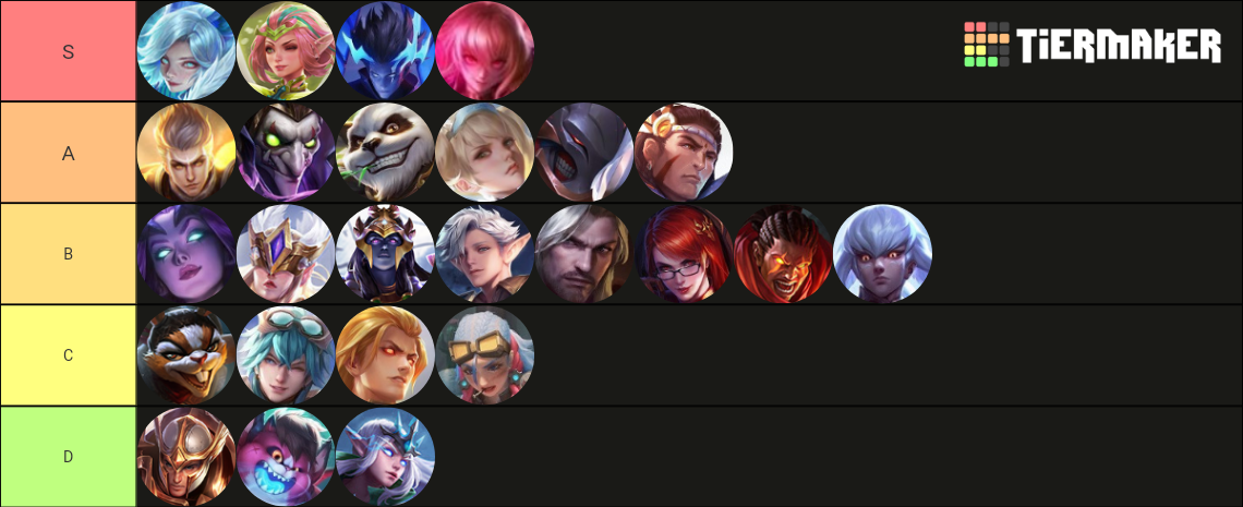 RoV Tier List (Community Rankings) - TierMaker