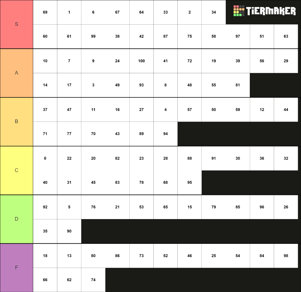 Number (0-100) Tier List (Community Rankings) - TierMaker