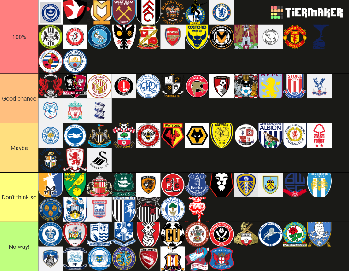 English Football Clubs Tier List (Community Rankings) - TierMaker