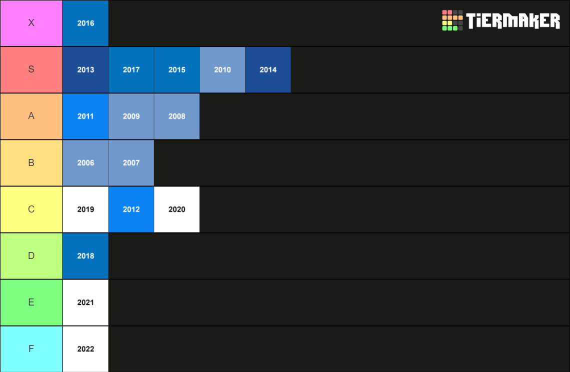 roblox years Tier List (Community Rankings) - TierMaker