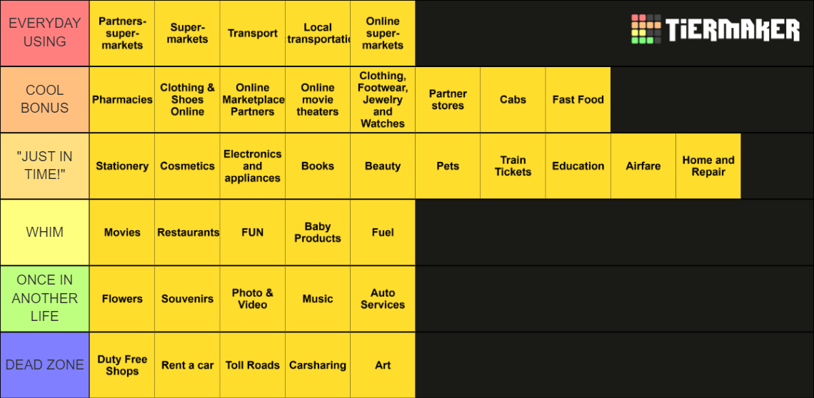 Tinkoff Bank Cashback 2022 Tier List (Community Rankings) - TierMaker