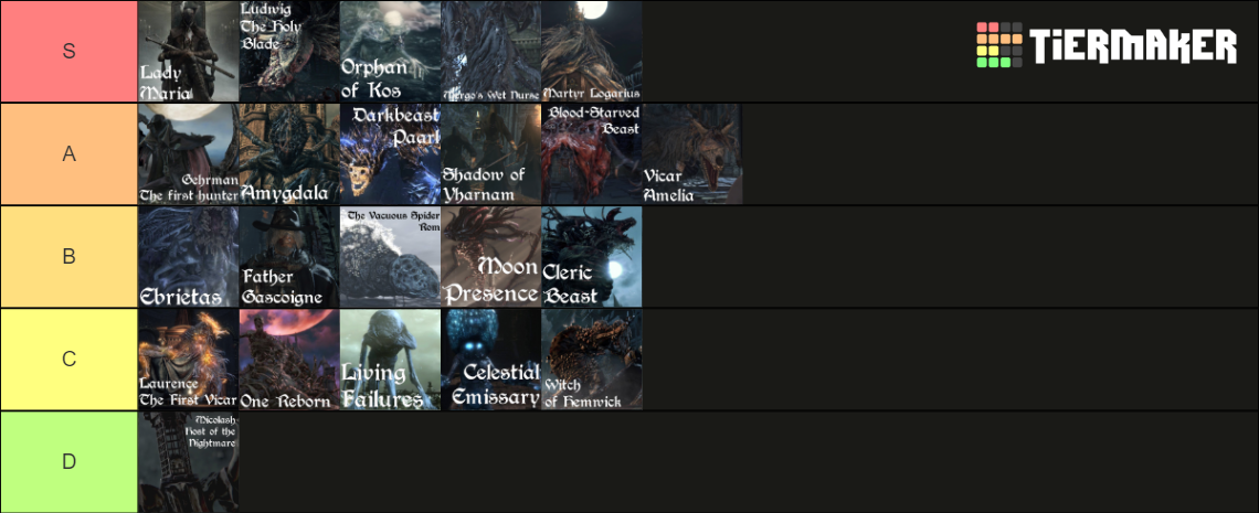 Bloodborne Bosses (Chalice&DLC Included) Tier List (Community Rankings ...