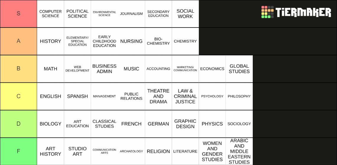44 College Majors Tier List (Community Rankings) - TierMaker