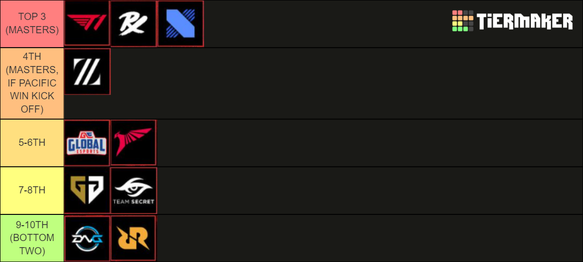 VCT Pacific League (Road to Masters) Tier List (Community Rankings ...
