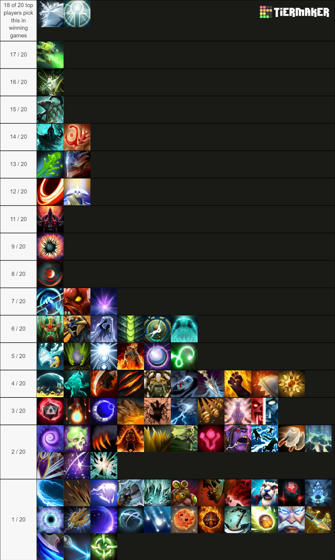 Dota Ability Arena Top 20 Abilities used by Top 20 players. Tier List ...