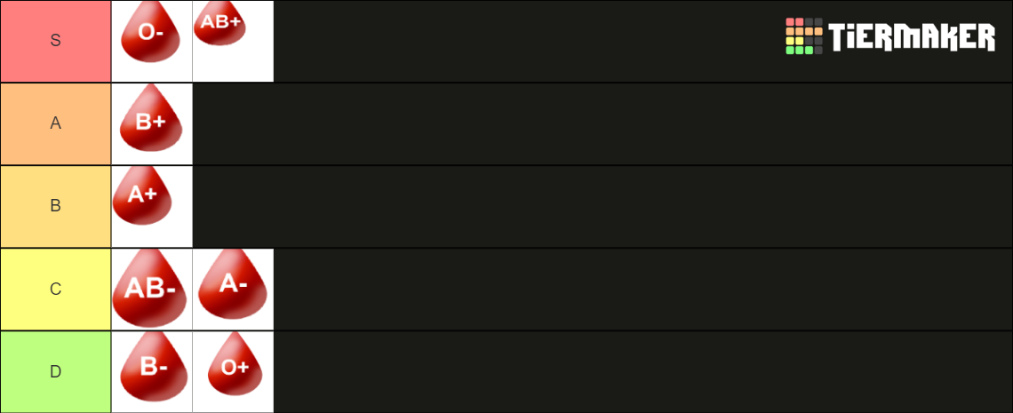 Blood Types Tier List (Community Rankings) - TierMaker