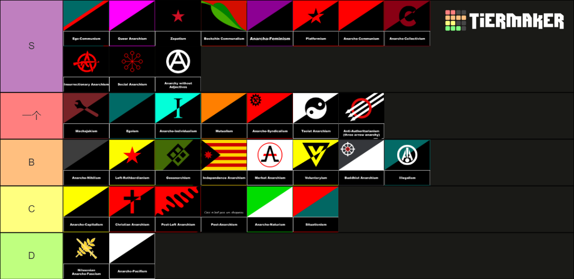 every anarchist ideologies (with off the compass) Tier List (Community ...