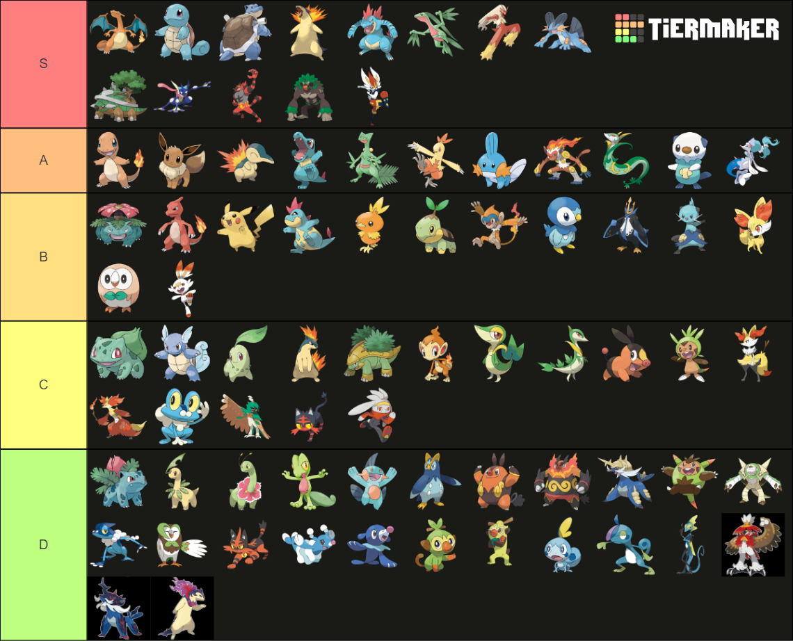 All Pokémon Starters, All evos (no gen 9) Tier List (Community Rankings ...