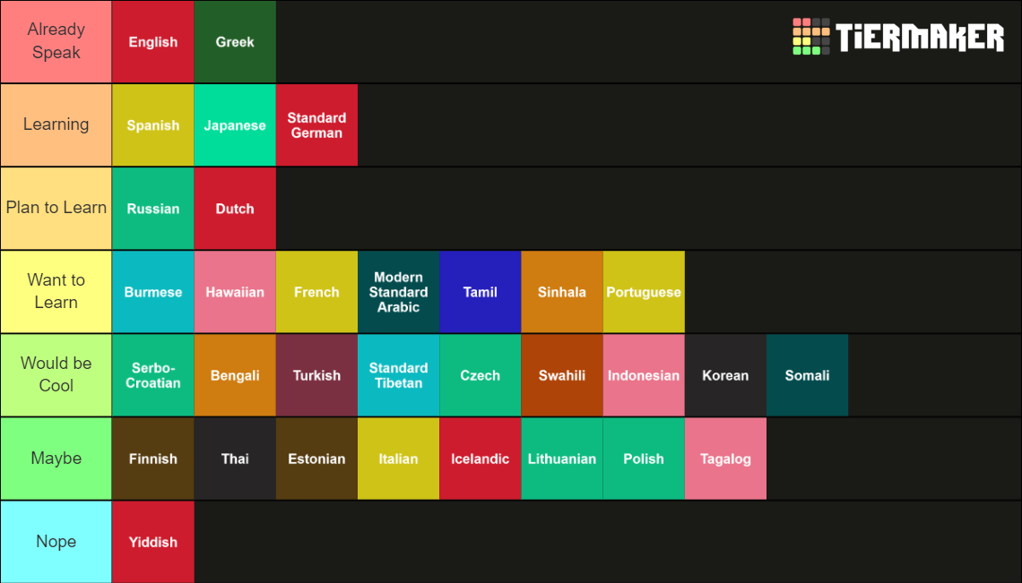 ULTIMATE Language (100+)(NO FLAGS) Tier List (Community Rankings ...
