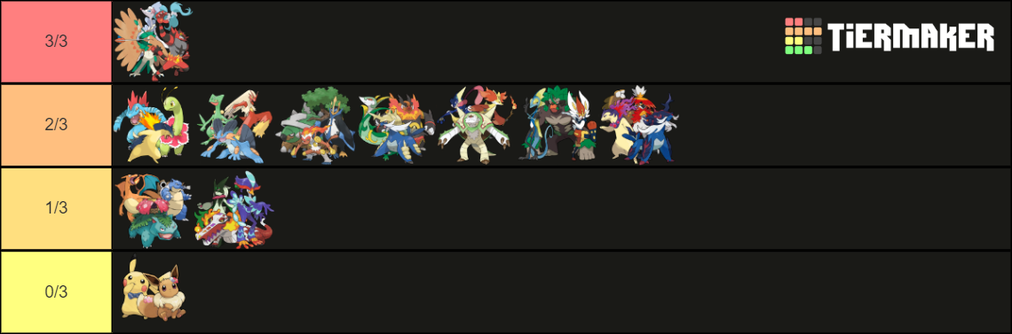 Starter Pokemon Trios (gen 1-gen 9) Tier List (Community Rankings ...