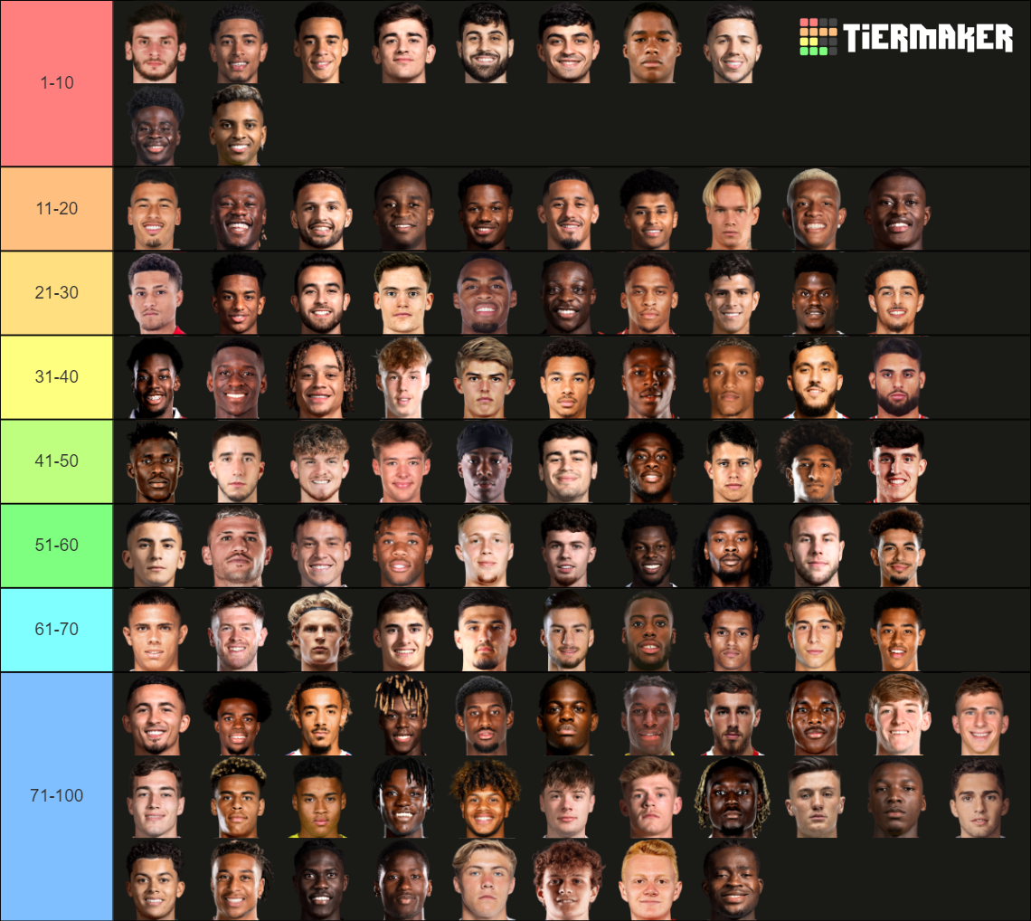TOP 100 Best Football Talents 2022/23 (u21) Tier List (Community ...
