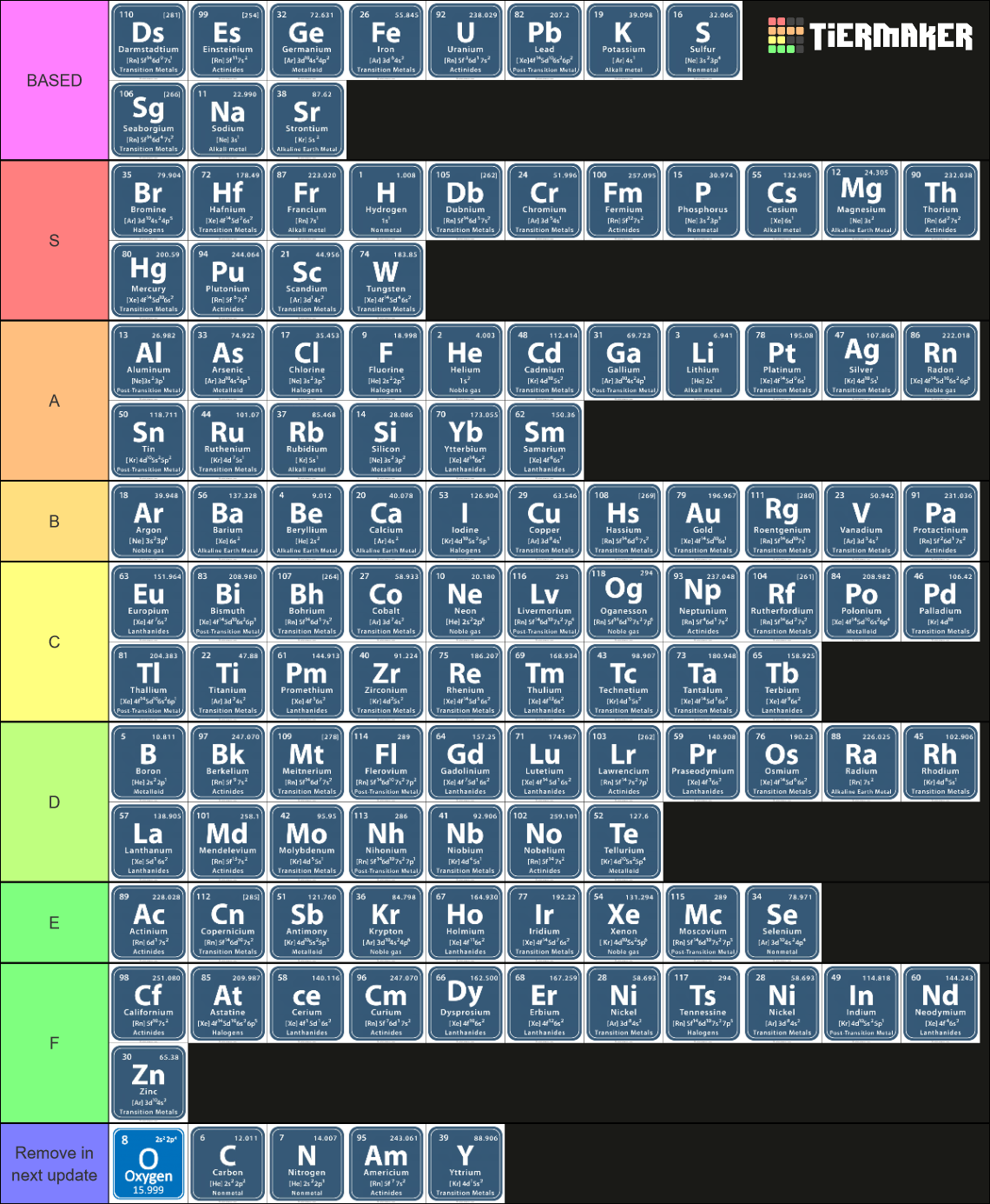 Periodic Table of Elements Tier List (Community Rankings) - TierMaker