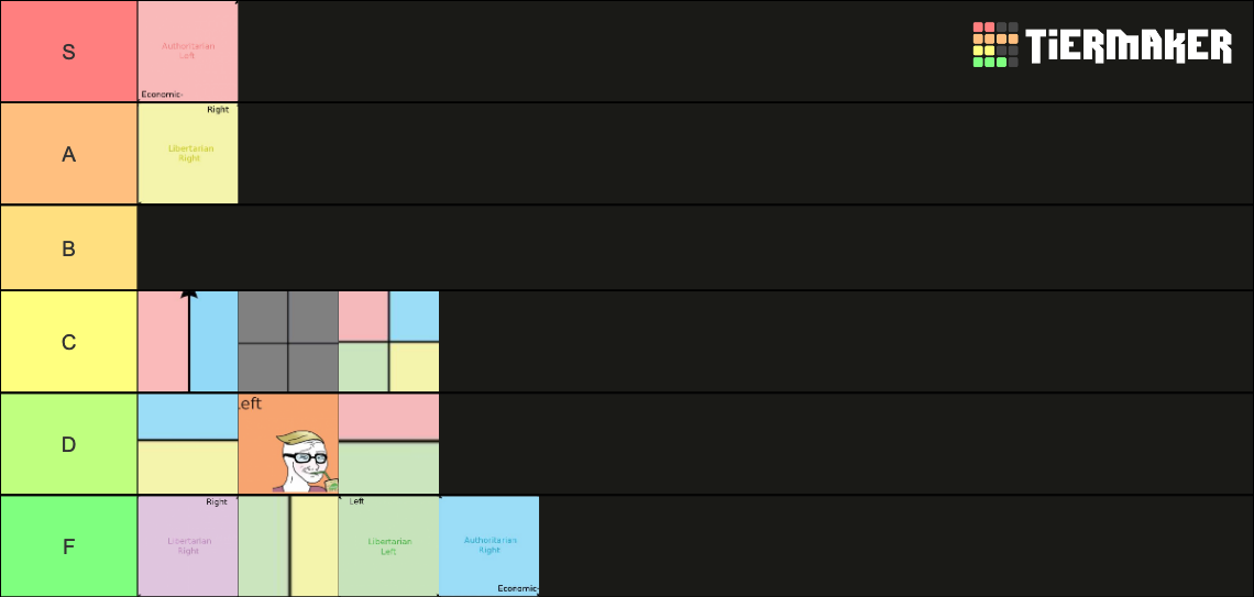 Political Compass Quadrants Tier List (Community Rankings) - TierMaker