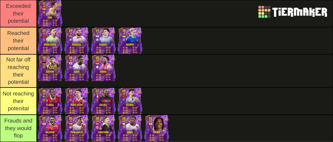 Future Stars FIFA 23 Tier List (Community Rankings) - TierMaker