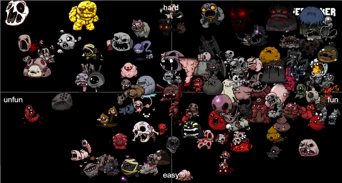 The Binding of Isaac: Repentance All Bosses & Mini-bosses Tier List ...