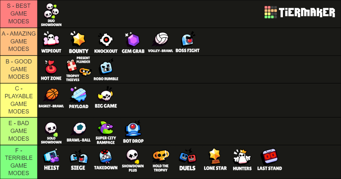 Brawl Stars All Game Modes | GaebeBS Tier List (Community Rankings ...