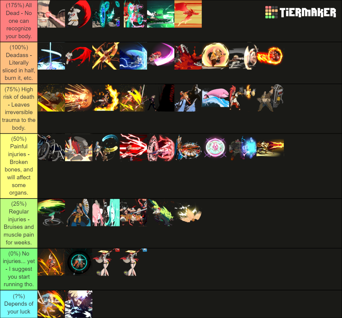 Guilty Gear Strive - Overdrive Lethality R.I.S.K Tier List (Community ...