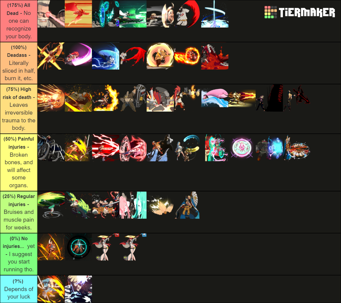 Guilty Gear Strive - Overdrive Lethality R.I.S.K Tier List (Community ...