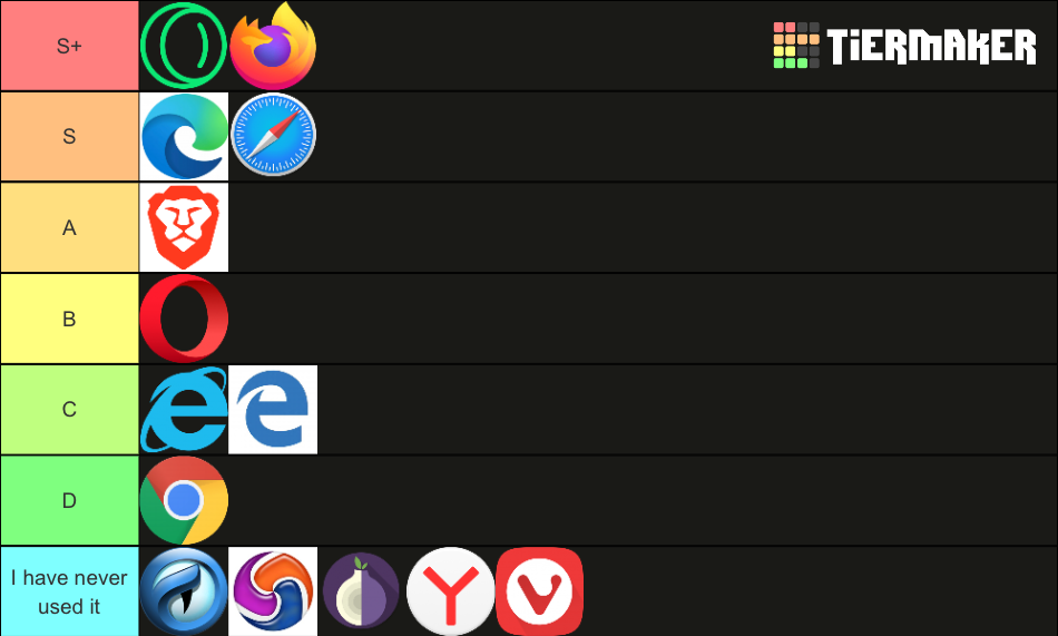 Web Browsers Tier List (Community Rankings) - TierMaker