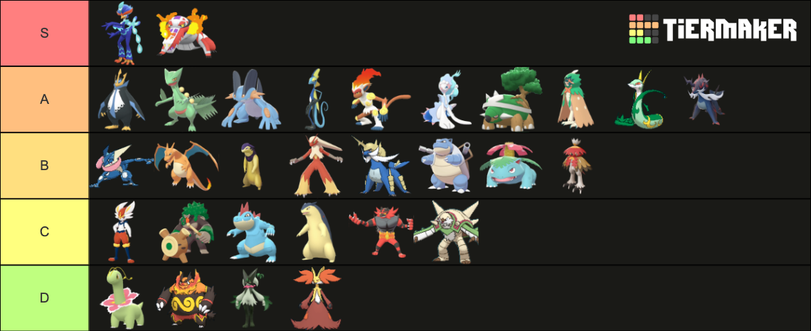Starter Pokemon Gen 1-9 (All Evos) Tier List (Community Rankings ...