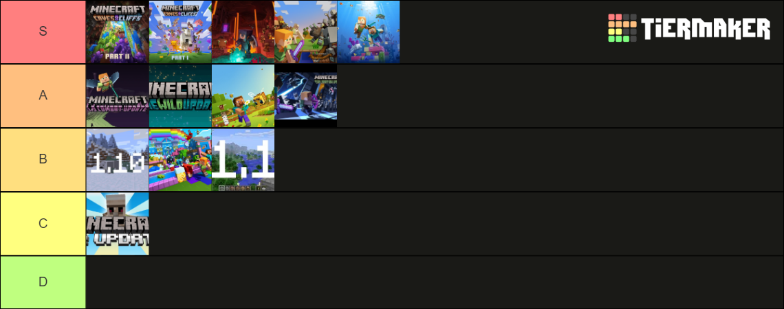 Minecraft Update (1.1 - 1.19) Tier List (Community Rankings) - TierMaker