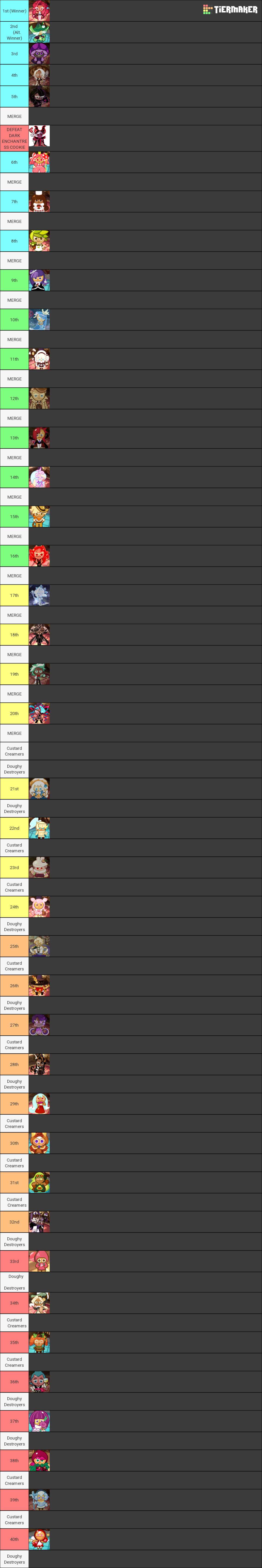 Cookie Run Kingdom Complete Cookie Tier List (Community Rankings ... Cookie Run Kingdom Complete Cookie Tier List (Community Rankings ...