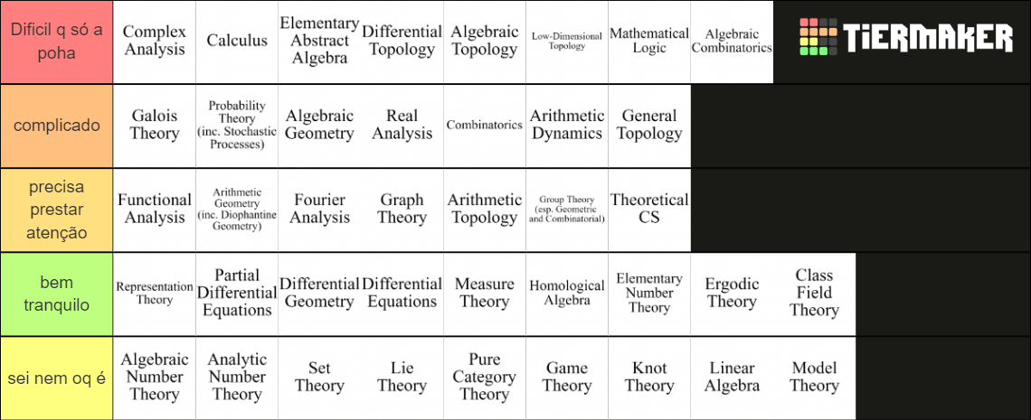 Areas of Pure Mathematics Tier List (Community Rankings) - TierMaker