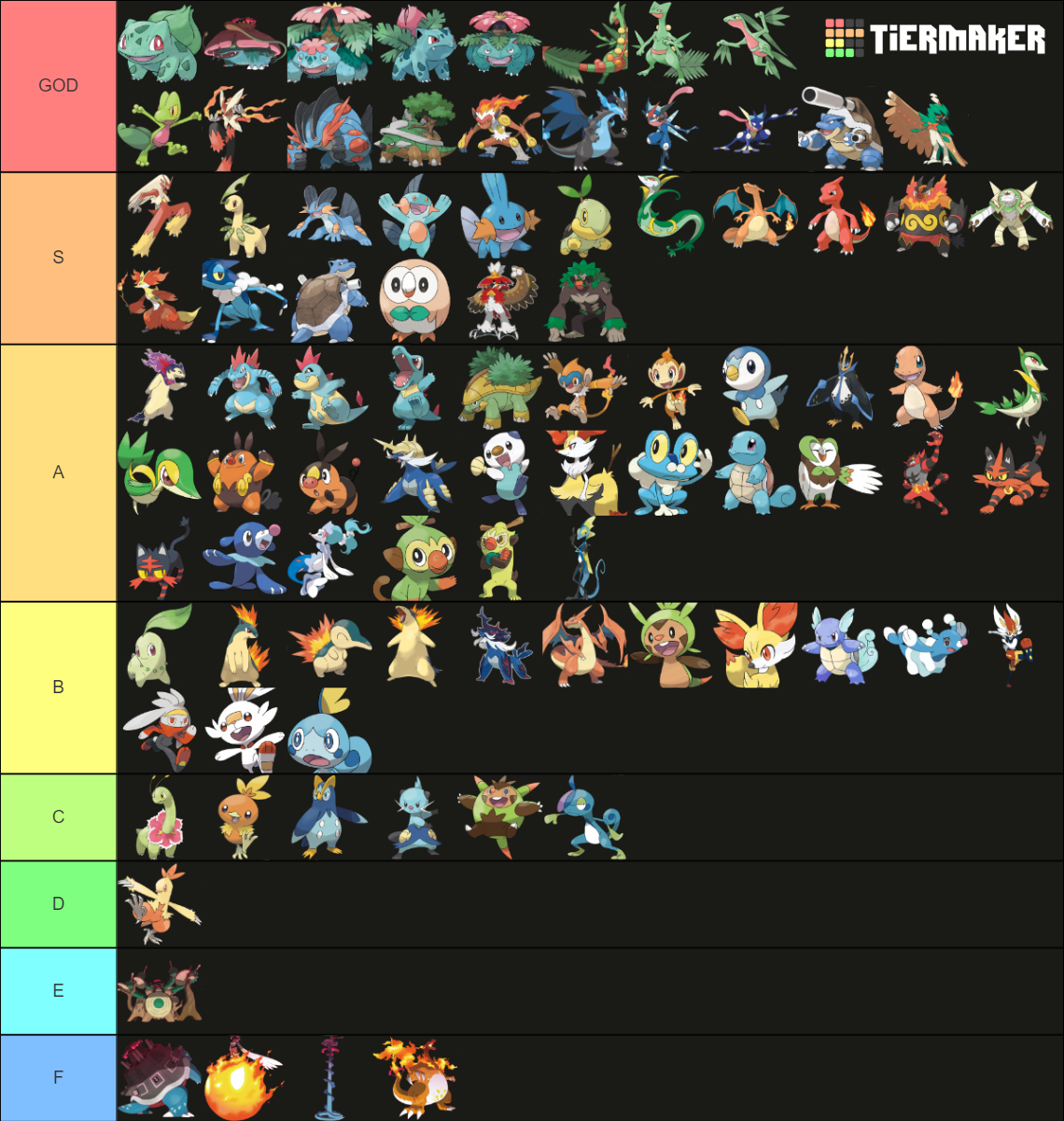 Pokémon Starters Gen 1-9 (Every Evolution & Forms) Tier List (Community ...