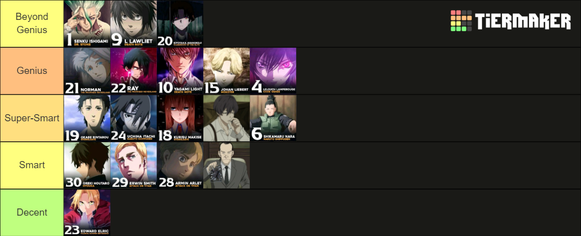 Smart Characters Tier-List Tier List (Community Rankings) - TierMaker