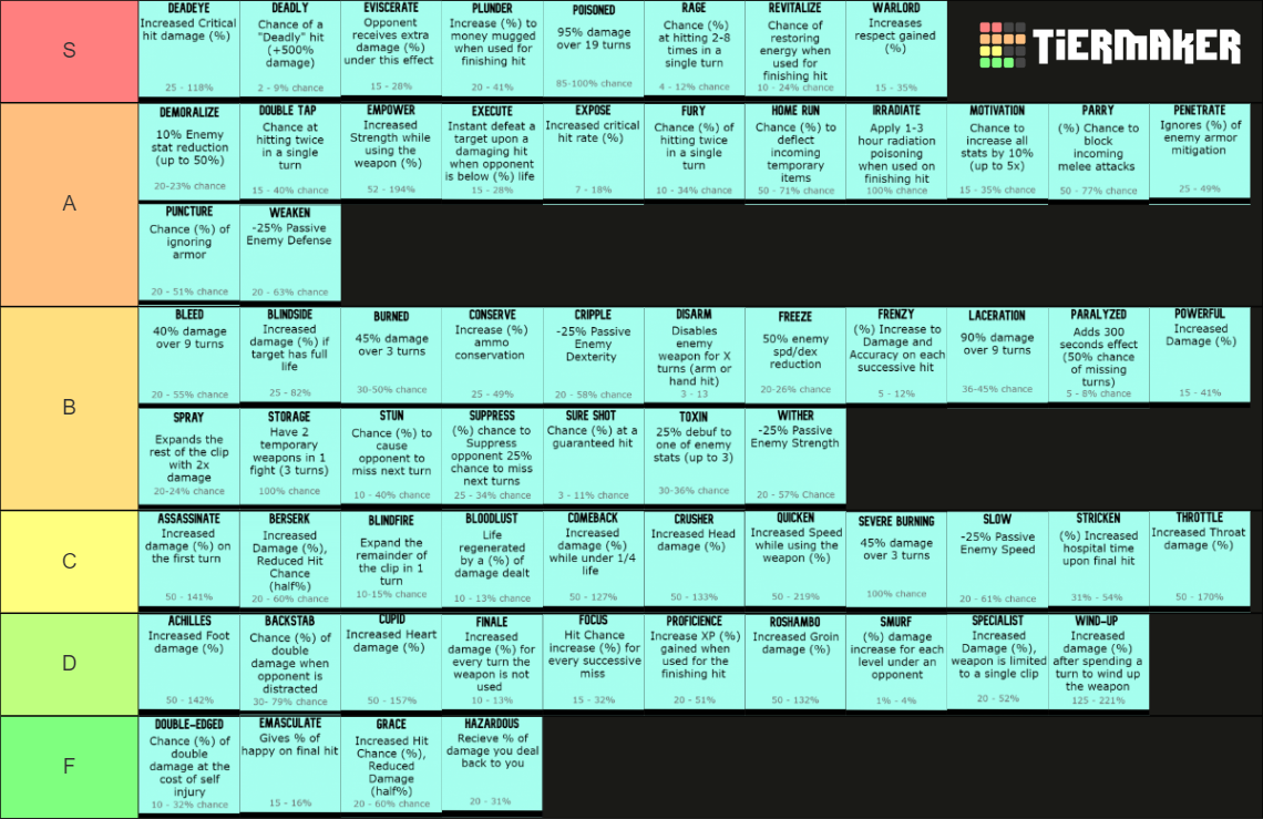 All weapon bonuses in Torn Tier List (Community Rankings) - TierMaker