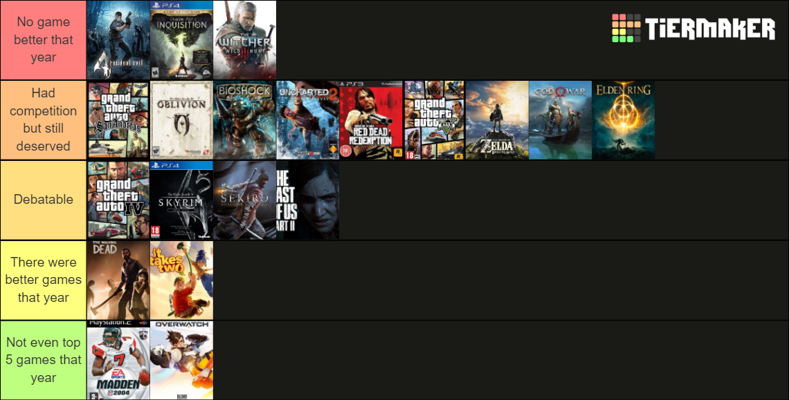 Game of the year winners Tier List (Community Rankings) - TierMaker