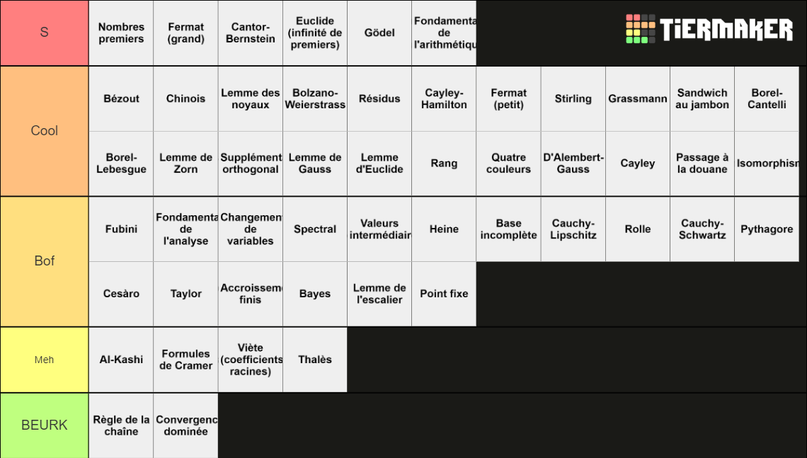 Théorèmes de maths Tier List (Community Rankings) - TierMaker