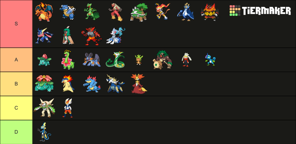 Pokemon Starters (All Stages and Mega) Tier List (Community Rankings ...