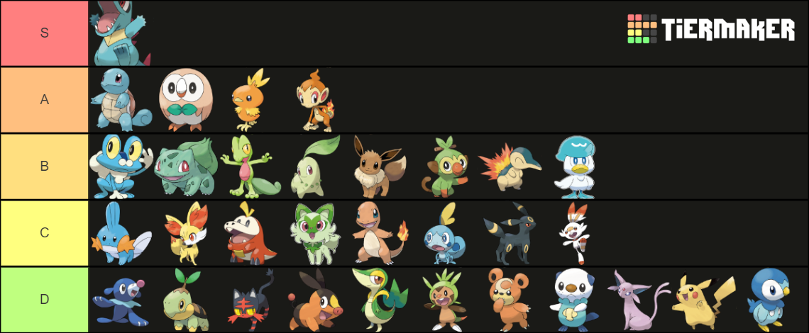 Absolutely Every Pokemon Starter Ever Tier List (Community Rankings ...