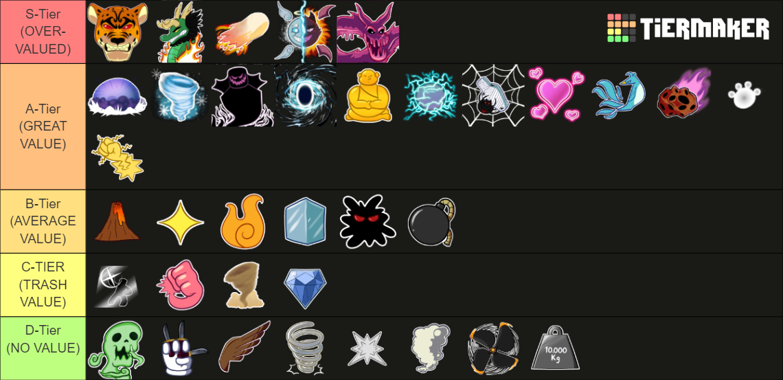 Blox Fruits Trading Value Tier List Community Rankings TierMaker Blox Fruits Trading Value Tier List Community Rankings TierMaker