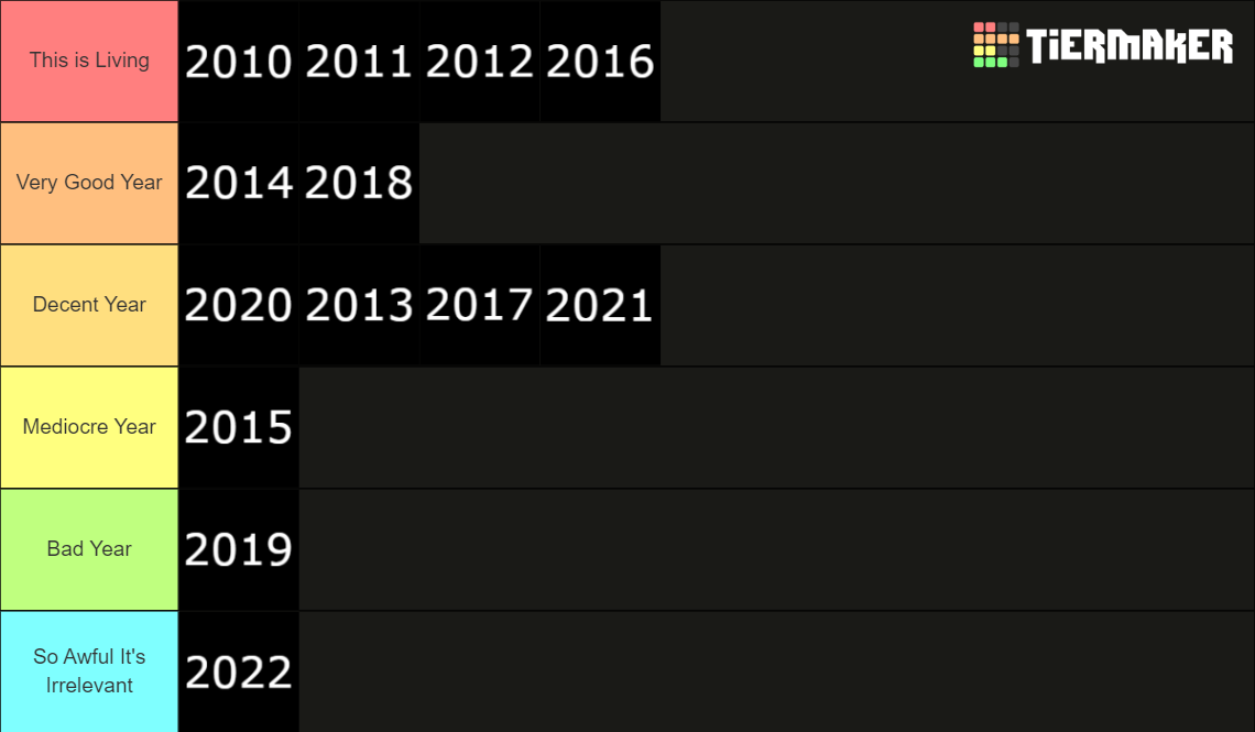 Years (1999-2022) (real) Tier List (Community Rankings) - TierMaker
