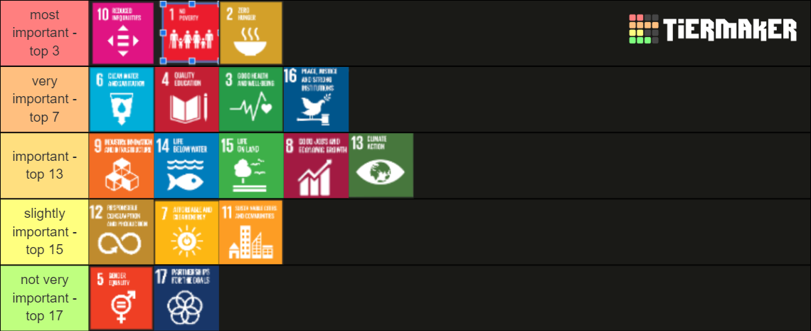 SDG goals prioritized Tier List (Community Rankings) - TierMaker
